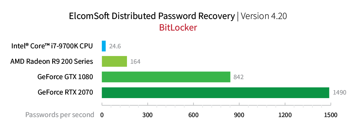 Elcomsoft Premium Forensic Bundle | Elcomsoft Co.Ltd.
